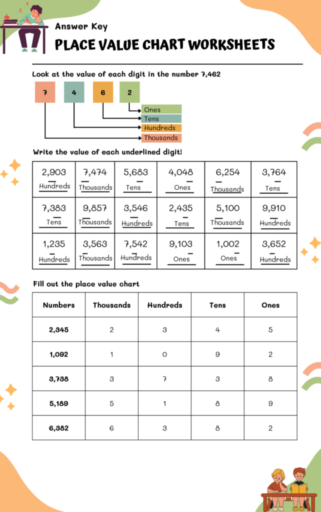 Place Value Chart Worksheets | WorksheetsGO
