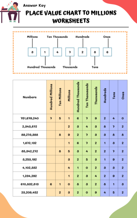 Place Value Chart To Millions of Worksheets | WorksheetsGO