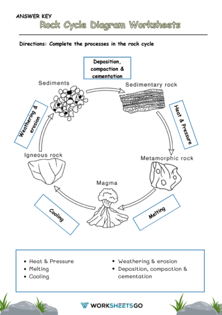 Rock Cycle Diagram Worksheets | WorksheetsGO